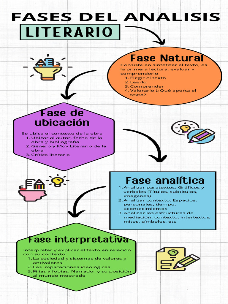 Fases Del Analisis Literario | PDF