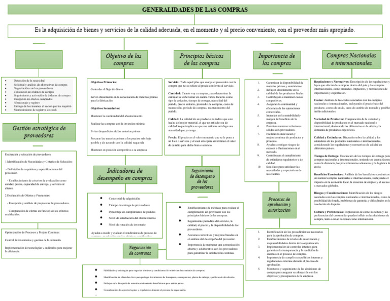 Generalidades de Las Compras Mapa Conceptual | PDF | Calidad (comercial) | Business