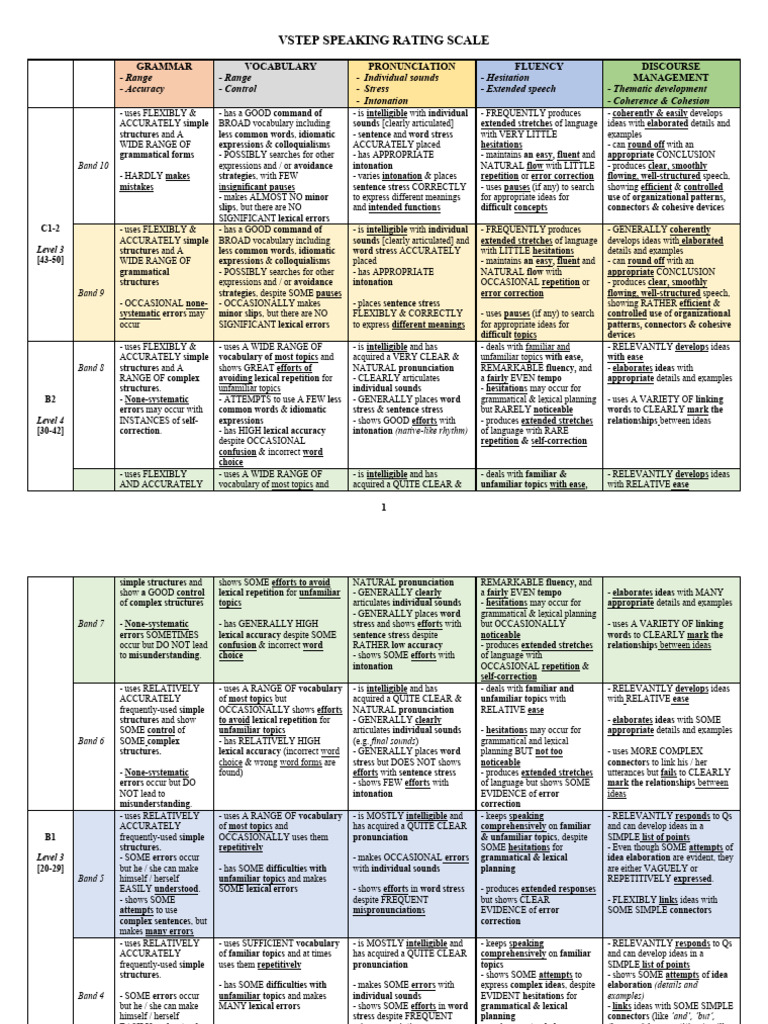 1 - Vstep Speaking & Writing Rating Scale | PDF | Vocabulary | Fluency