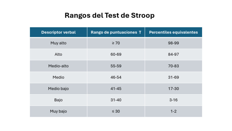 Rangos Del Test de Stroop | PDF