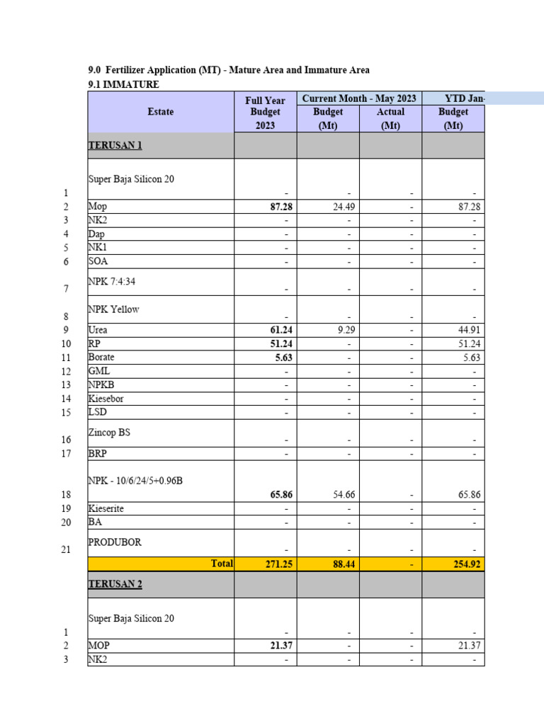 Copy Fertilizer | PDF | Agronomy | Agricultural Chemicals