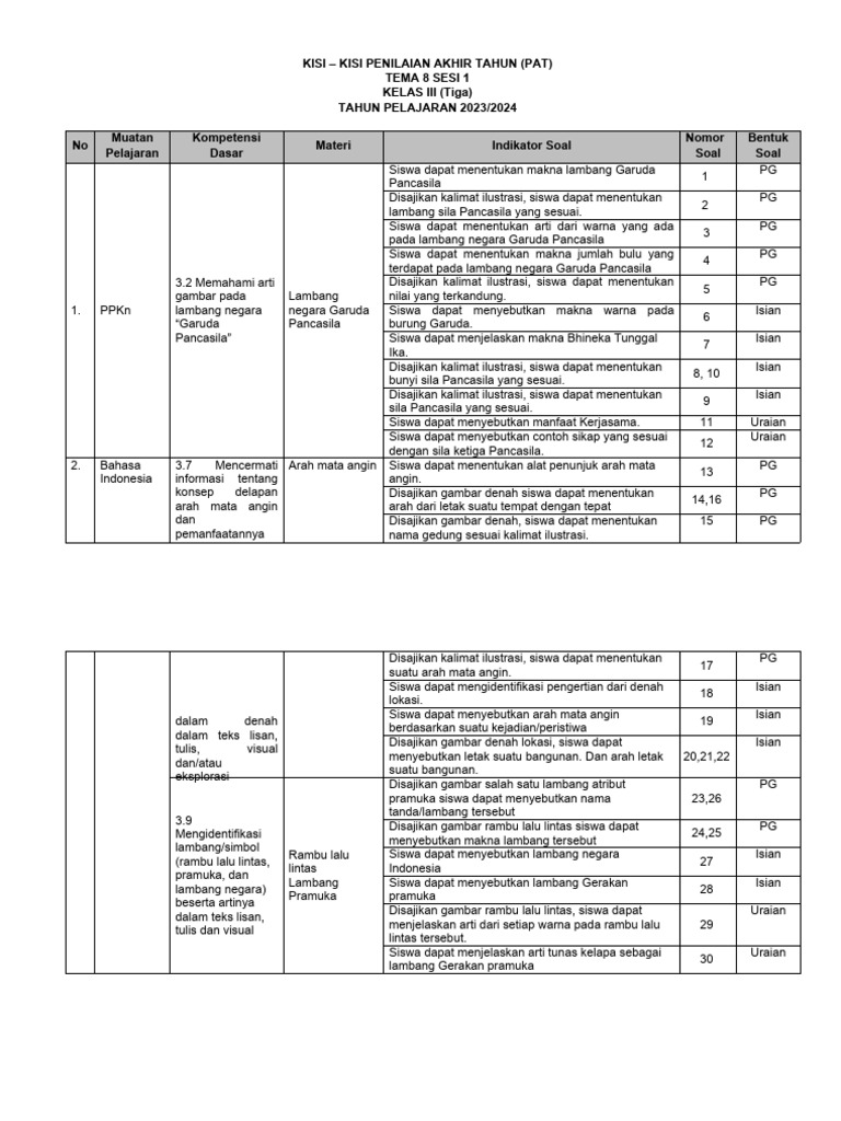 Kisi-Kisi Pat Tema 8 Sesi 1 | PDF