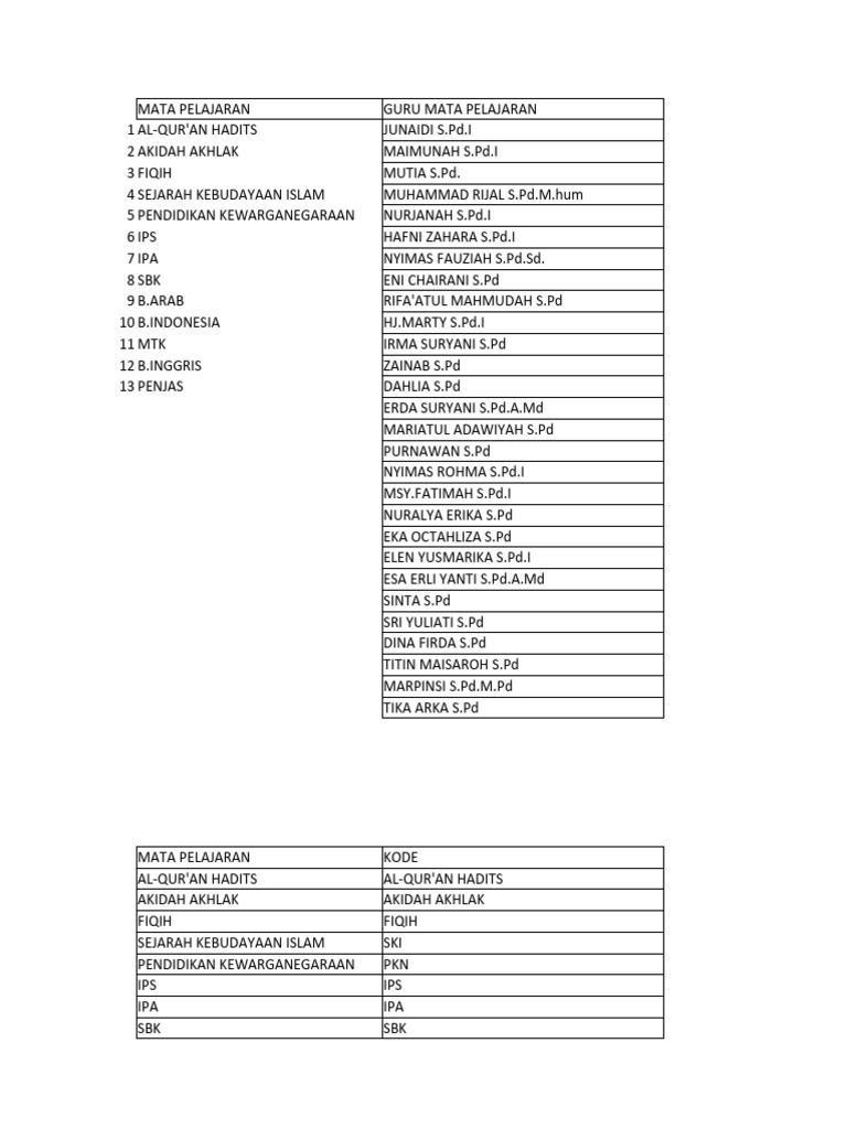 Data Nama Mapel Dan Guru | PDF | Religion & Spirituality