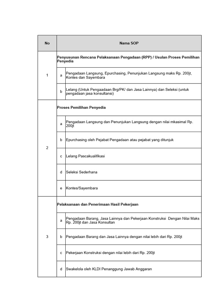 Contoh Contoh SOP PBJ | PDF