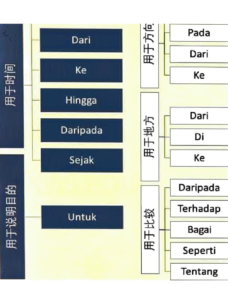 BM Kata Sendi Nama | PDF
