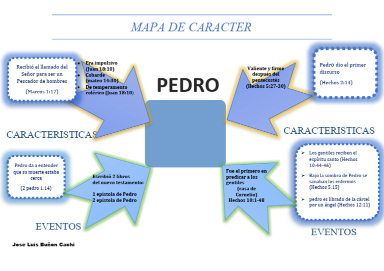 Mapa de Caracter-1 | PDF