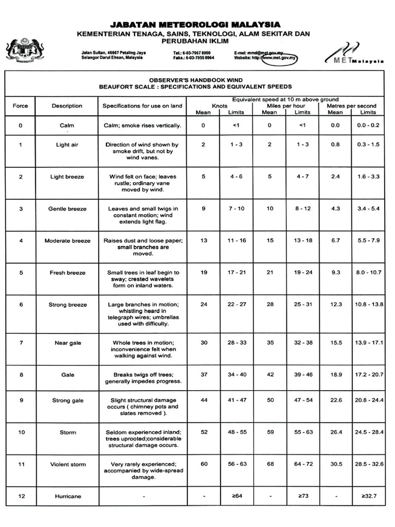 Beaufort Scale | PDF