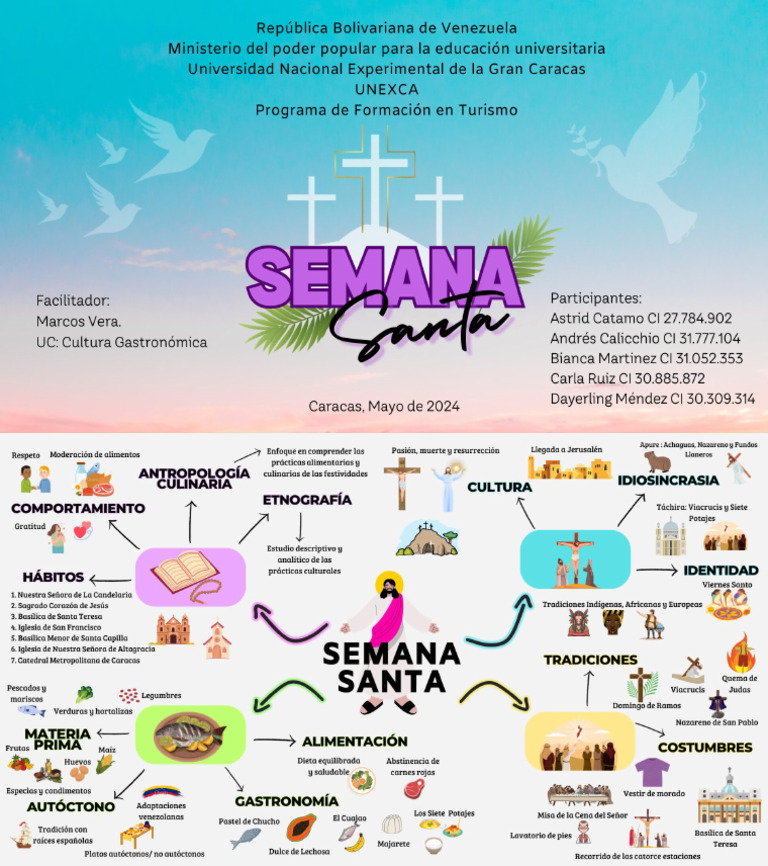 Mapa Mental de Semana Santa | PDF