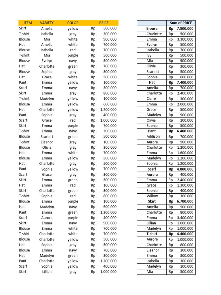 Latihan List Item | PDF | Clothing | Fashion