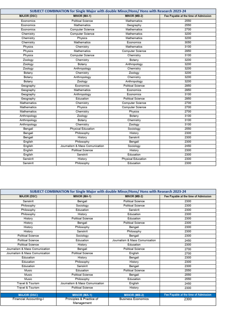 Subject Combination 2023 | PDF | Science | Geography