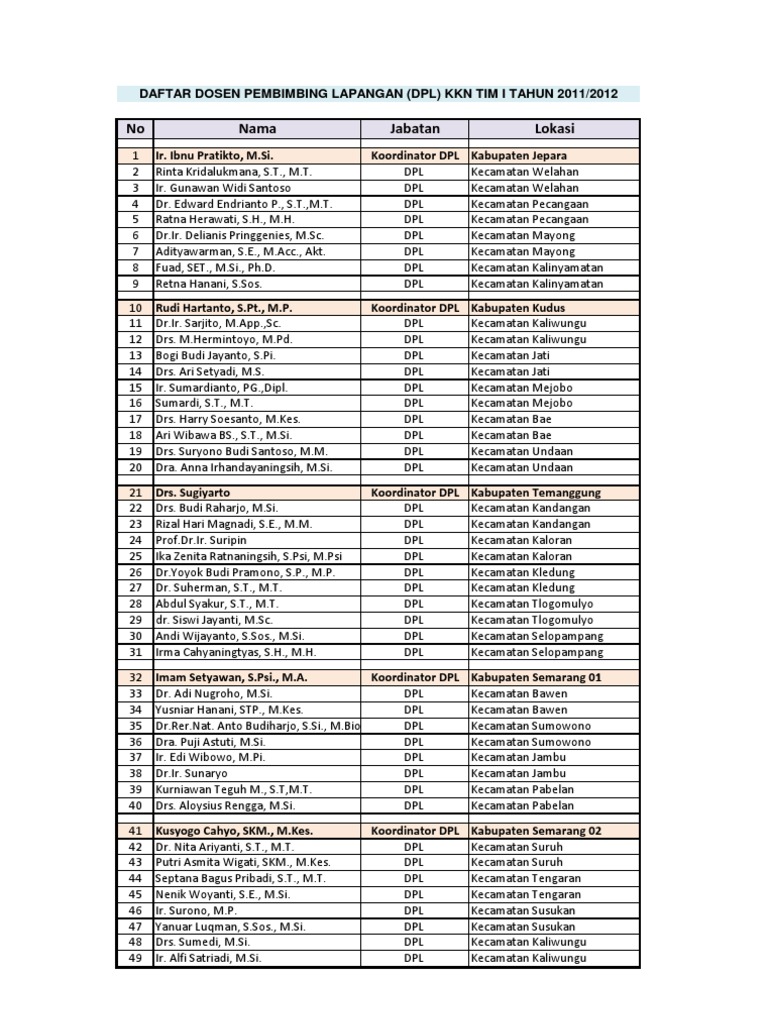 Daftar DPL KKN | PDF