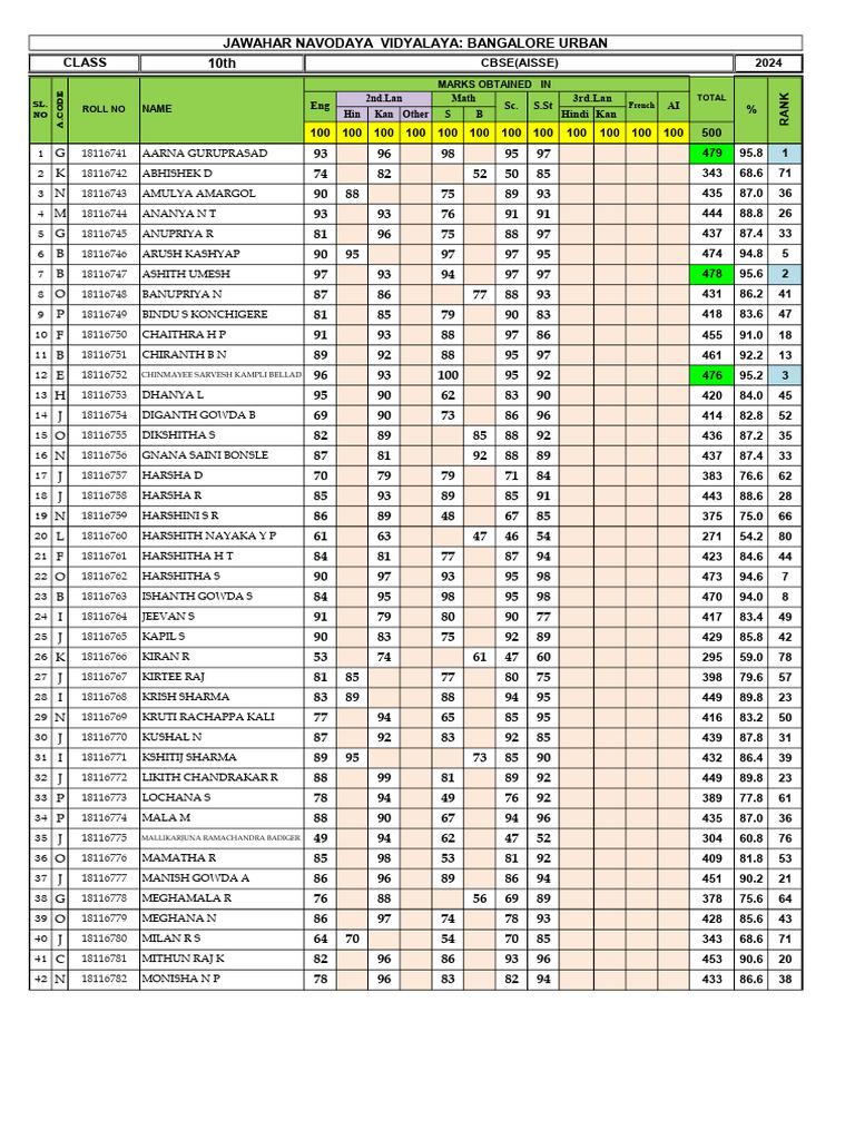 CLASS X CBSE RESULTS 2024 | PDF | Secondary Education | Schools