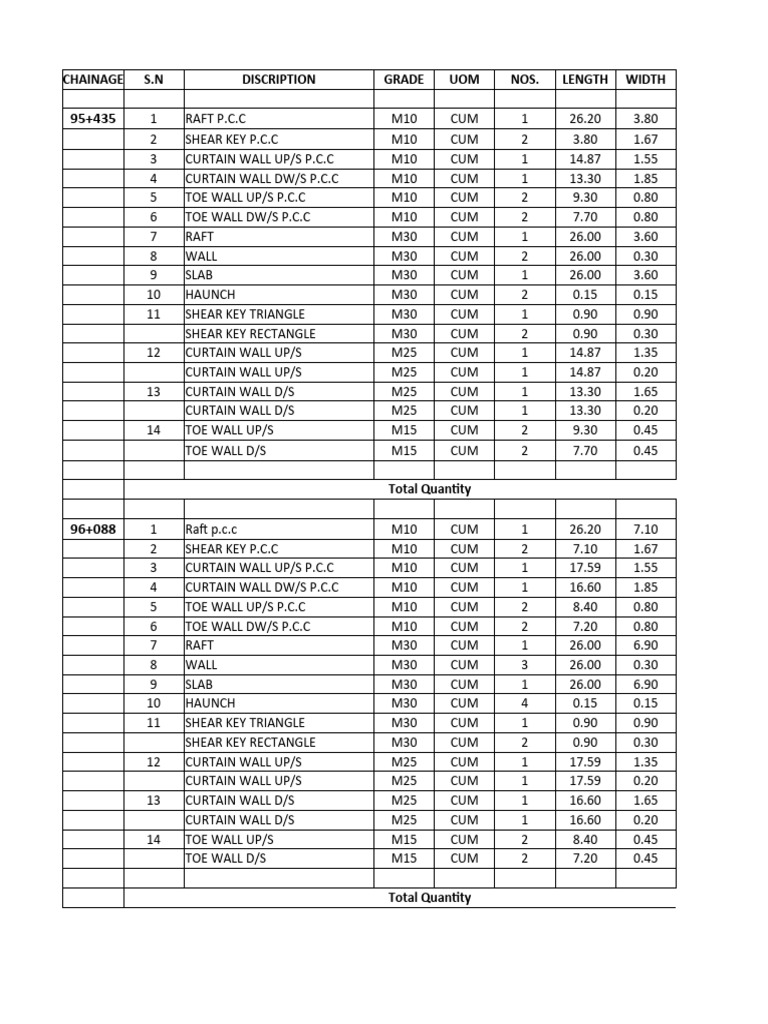 Chainage S.N Discription Grade UOM Nos. Length Width | PDF