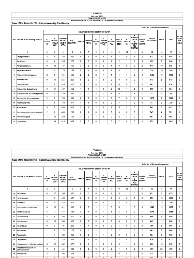Form 20 final 175-Kuppam AC | PDF | Political Corruption | Governance