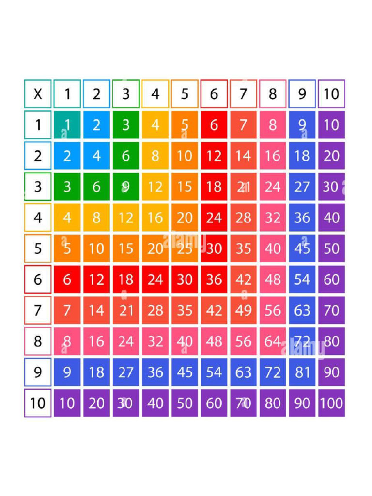 Tabla de Pitagoras | PDF