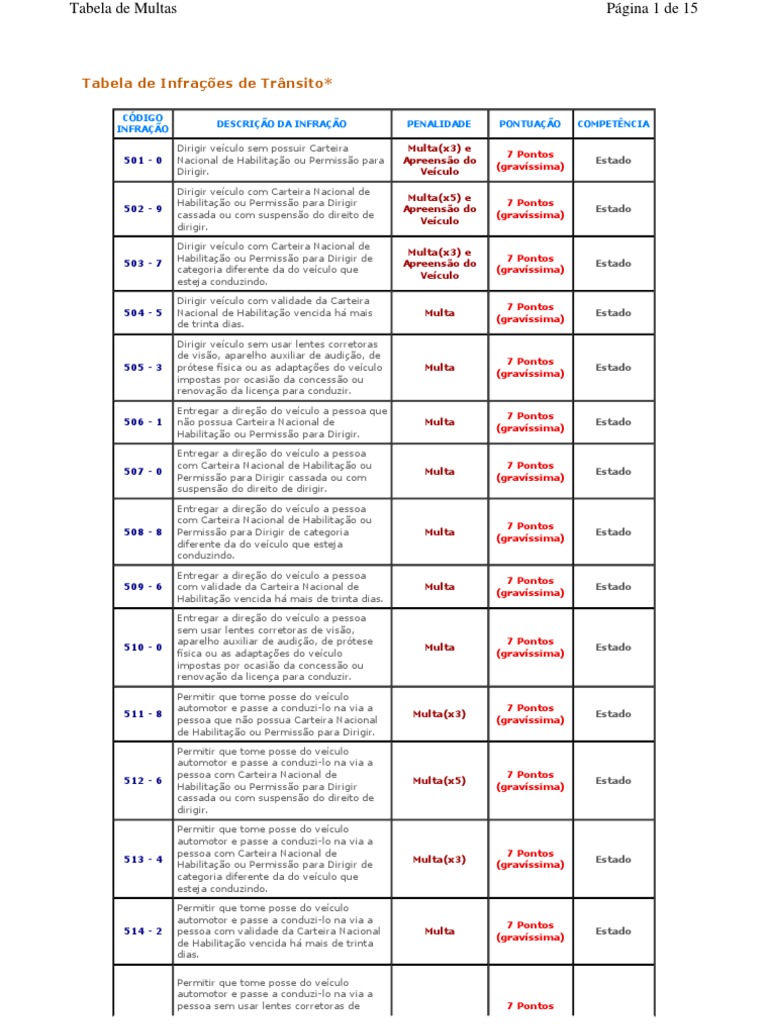 Tabela Multas Detran | Tráfego | Pedestre