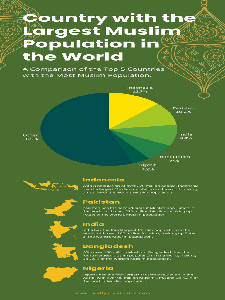 Green and Yellow Pie Chart Muslim Population Infographic | PDF