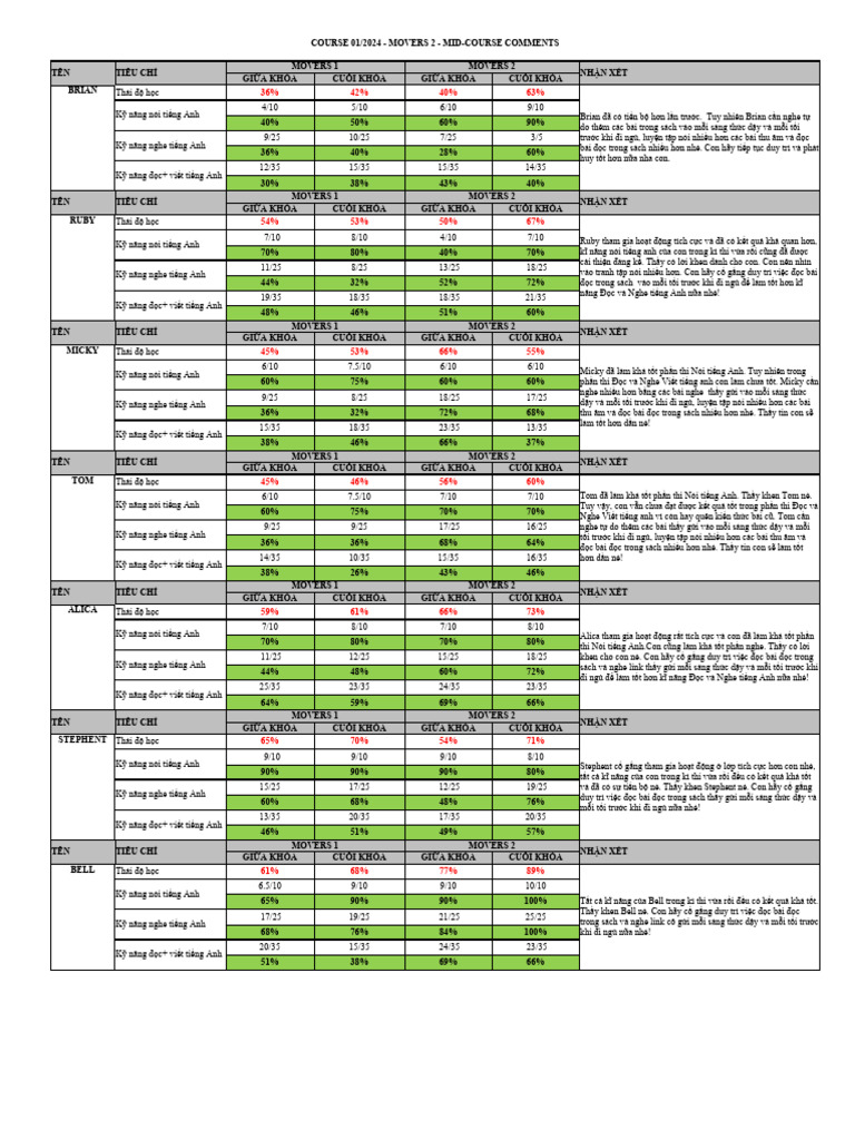 Movers 2 - End Course Test Result | PDF
