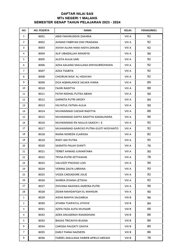 Daftar Nilai MTsN 1 Malang 2023-2024 | PDF