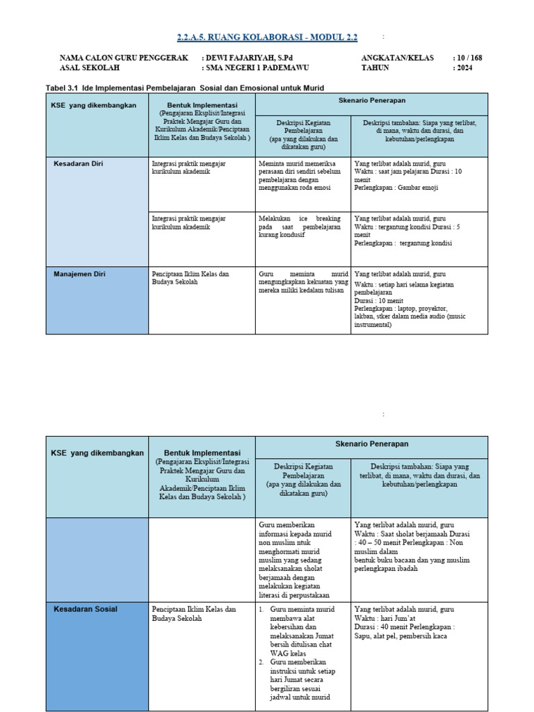Tabel 3 1 Ide Implementasi Pembelajaran Sosial Dan Emosional Untuk Murid | PDF
