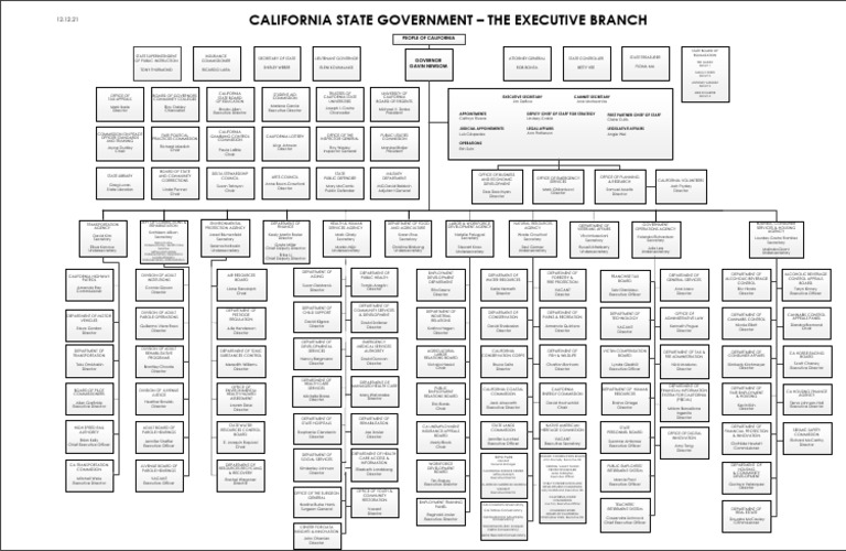 Exec Branch Org Chart 12.12.21 - Fully Remediated | PDF