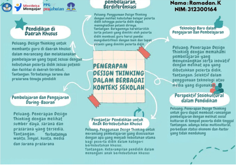 Ramadan - Koneksi Antar Materi - Design Thinking - T6 | PDF | Karier & Perkembangan | Seni