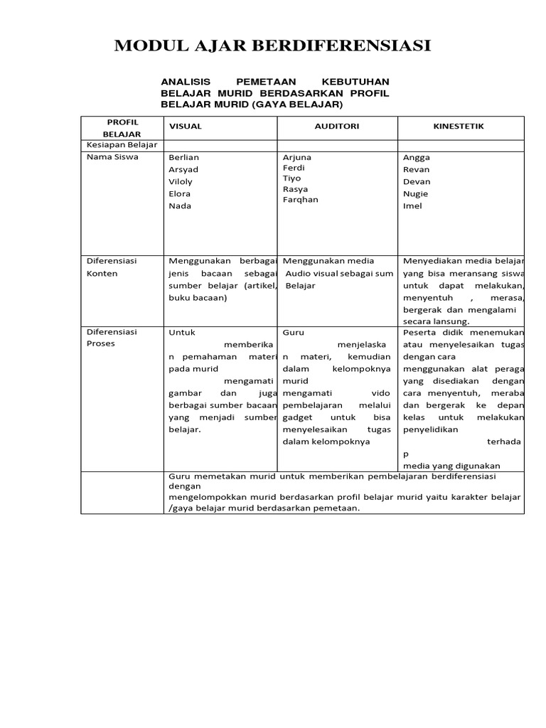 Modul Ajar Berdiferensiasi PKN Kelas 5 | PDF