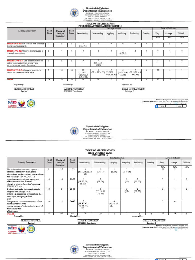 Table of Specifications | PDF | Linguistics | Human Communication