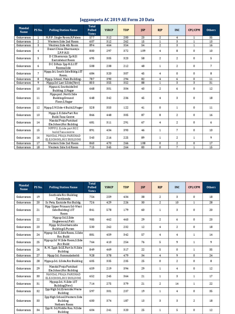 Jaggampeta AC Form 20 | PDF | Politics Of Asia | Politics Of India