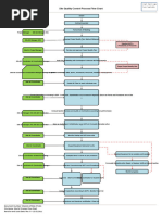 Process Flow Chart For Non-Conforming Materials | PDF