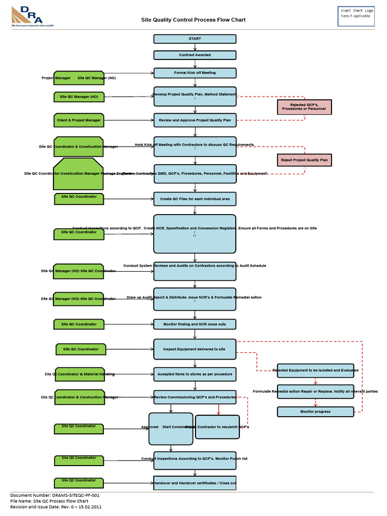 DRAMS-SITEQC-PF-001 Site QC Process Flow Chart | PDF | Audit | General ...
