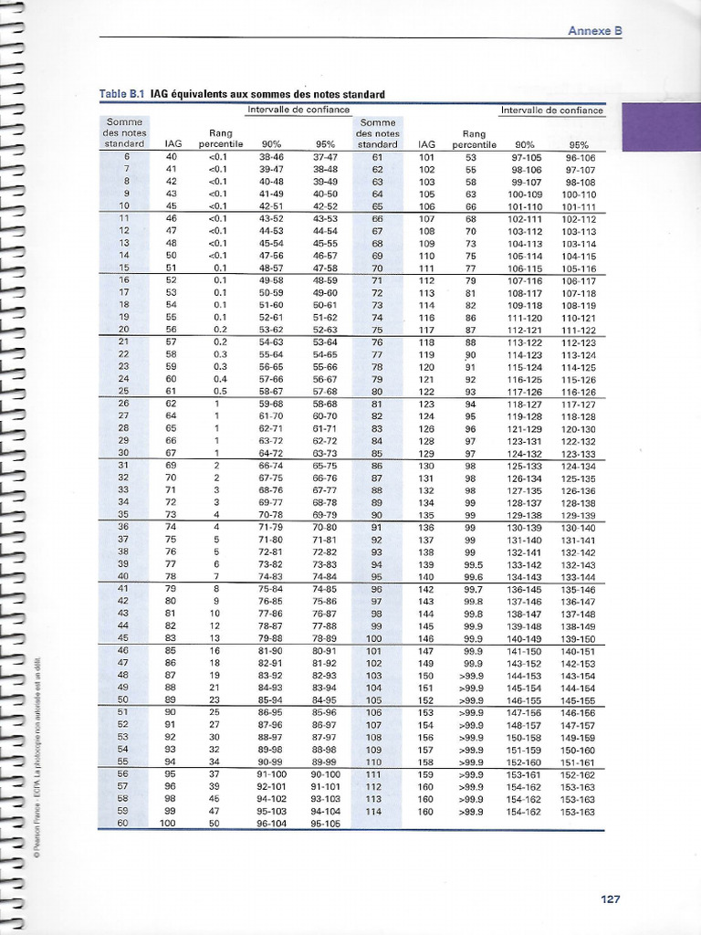 IAG Cotation WAIS IV | PDF
