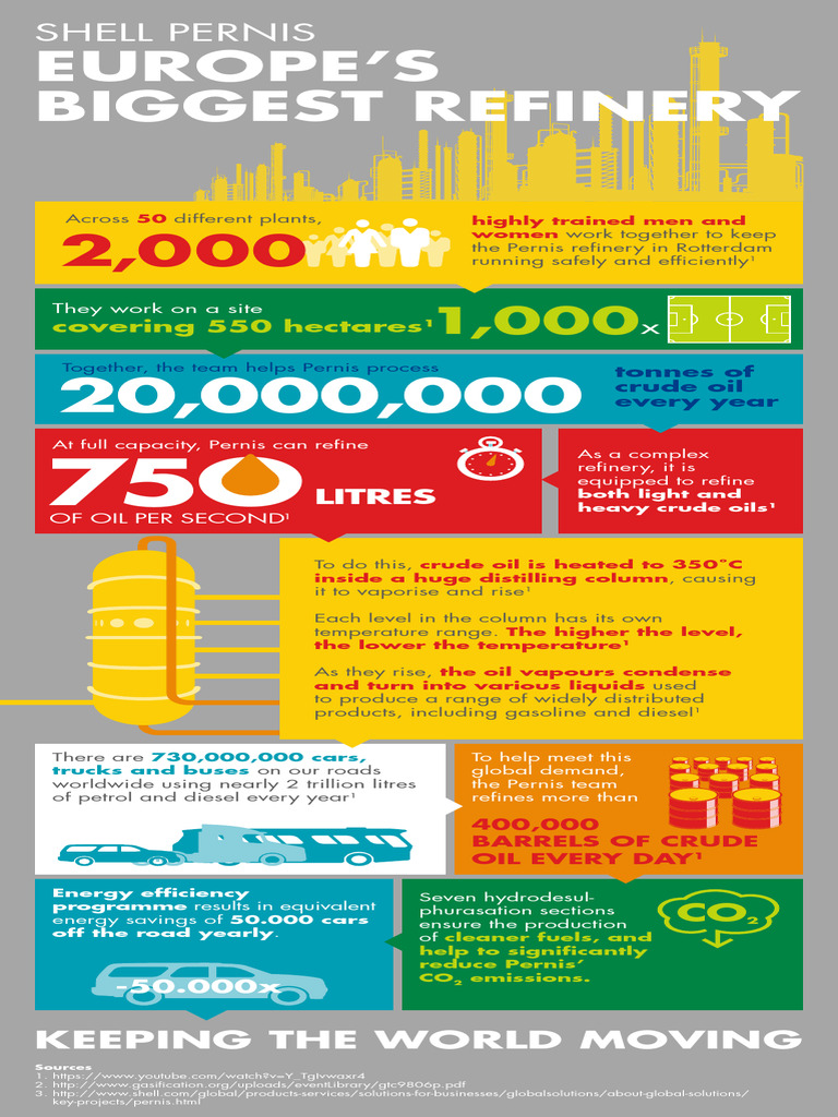 Shell Pernis Infographic | Download Free PDF | Petroleum | Oil Refinery