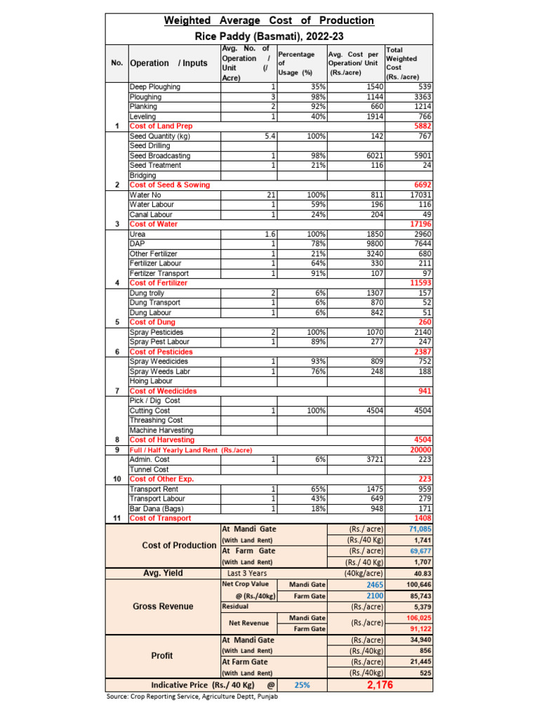 COP Rice (Basmati), 2022-23 - 0 | PDF | Fertilizer | Food Industry