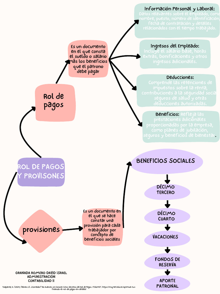 ESQUEMA MENTAL | Descargar gratis PDF | Salario | Business