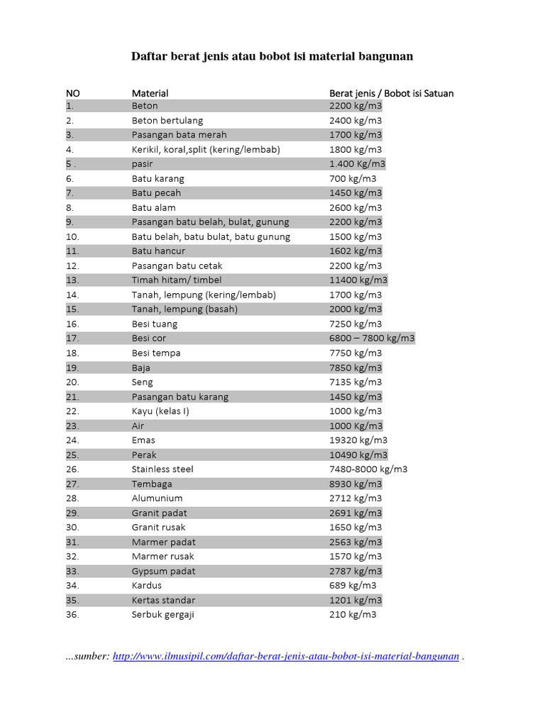 Berat Jenis Material Bangunan | PDF
