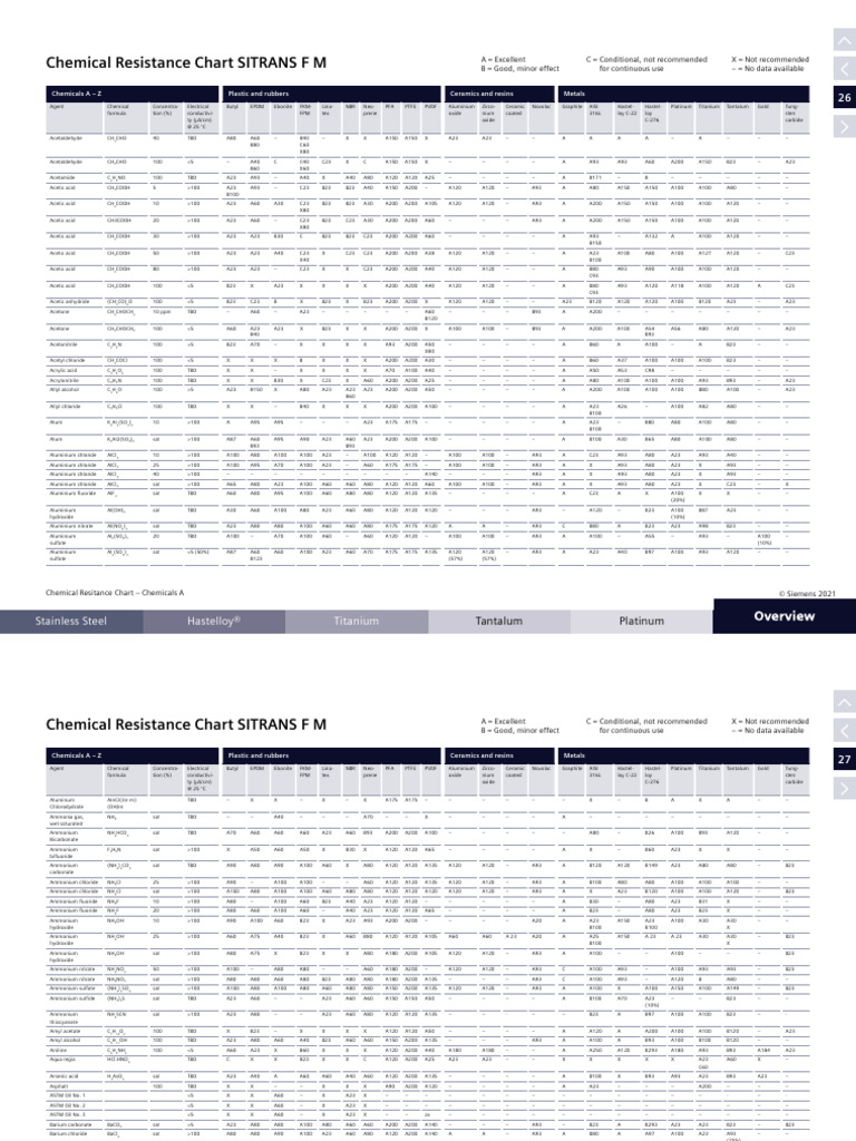 Chemical Resistance Chart 202106 | PDF | Materials | Chemical Compounds