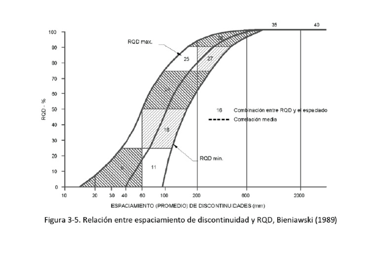 correlacion espacimiento rqd_esp | PDF