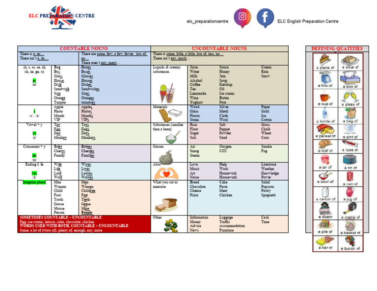 Countable Nouns BIG Chart | PDF | Foods | Cuisine