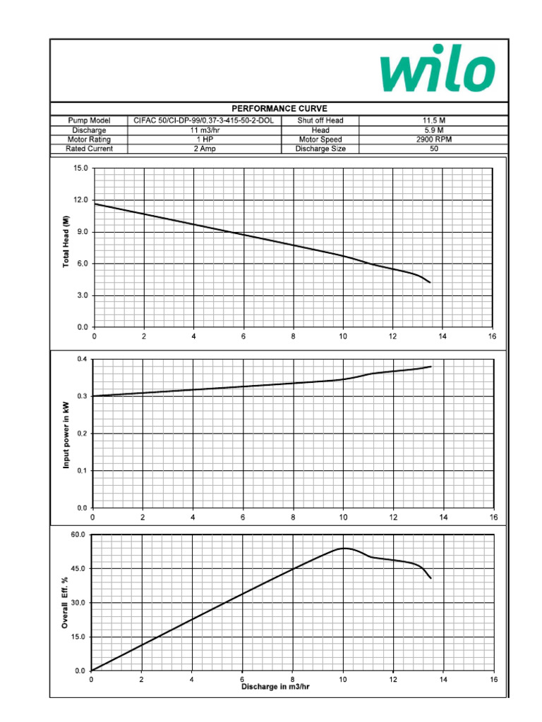 Cifac 50-Ci-Dp-99-0.37-3-415-50-2-Dol | PDF