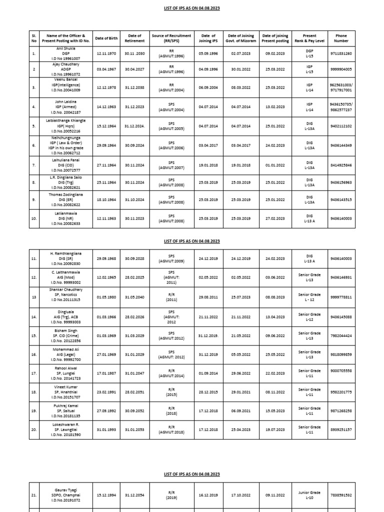 Posts 1216 List of Ips Officers Under The Govt of Mizoram dt1992023 ...