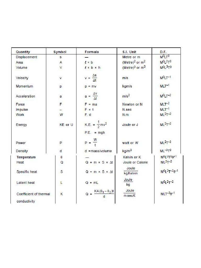 Important Formulae | PDF