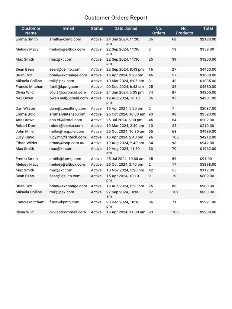 Customer Orders Report | PDF