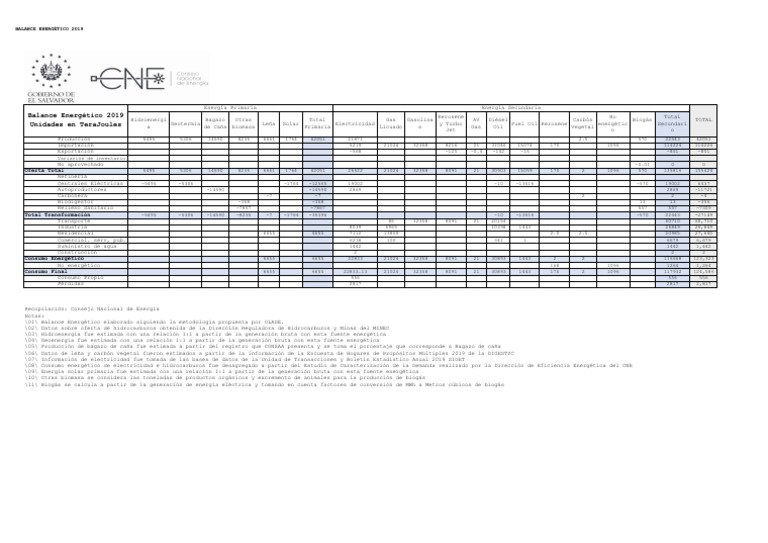 Balance Energético 2019 Unidades en Terajoules: Oferta Total | PDF ...