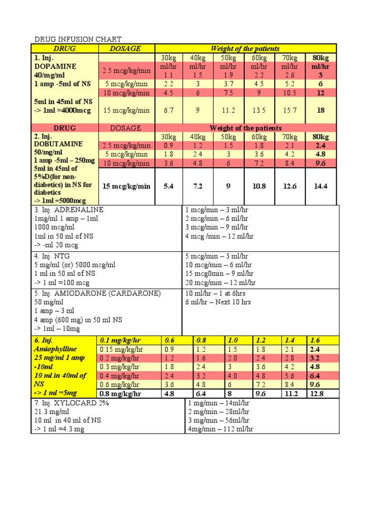 Drug Infusion Dosage Chart | PDF