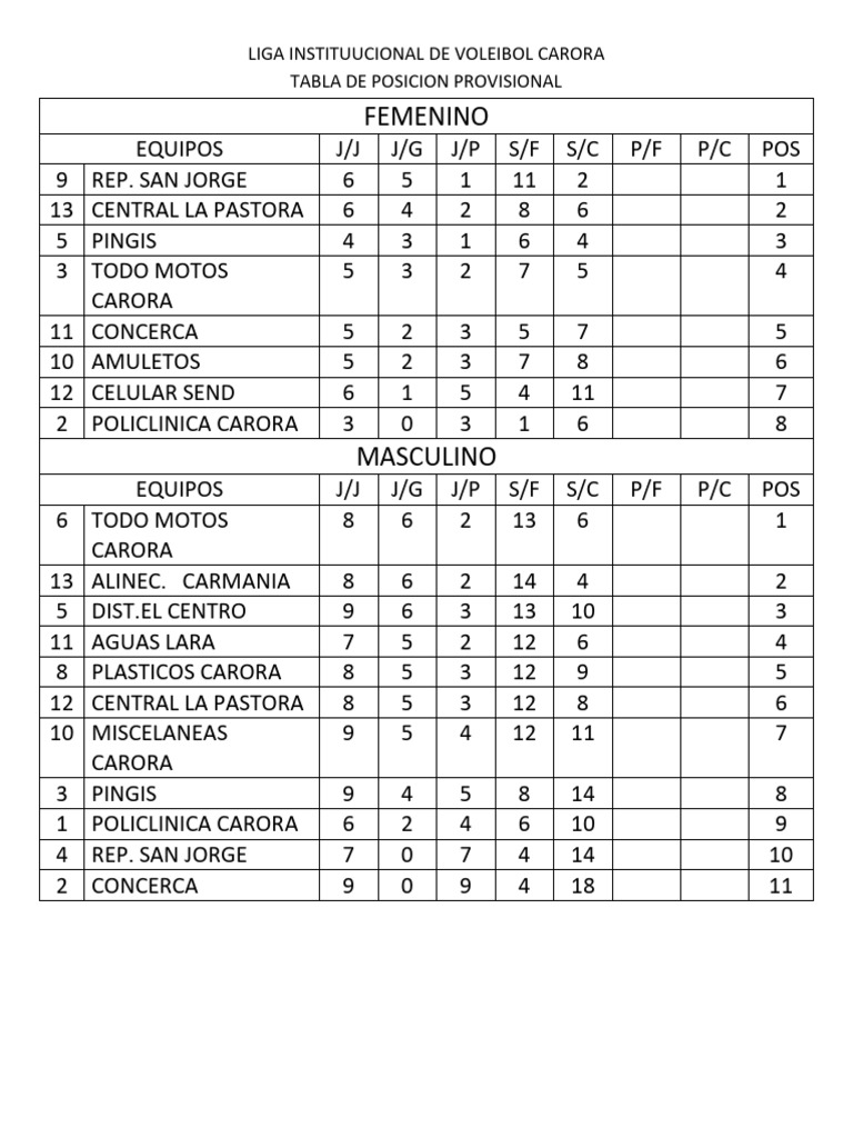 Tabla de Posiciones 2-2 | PDF