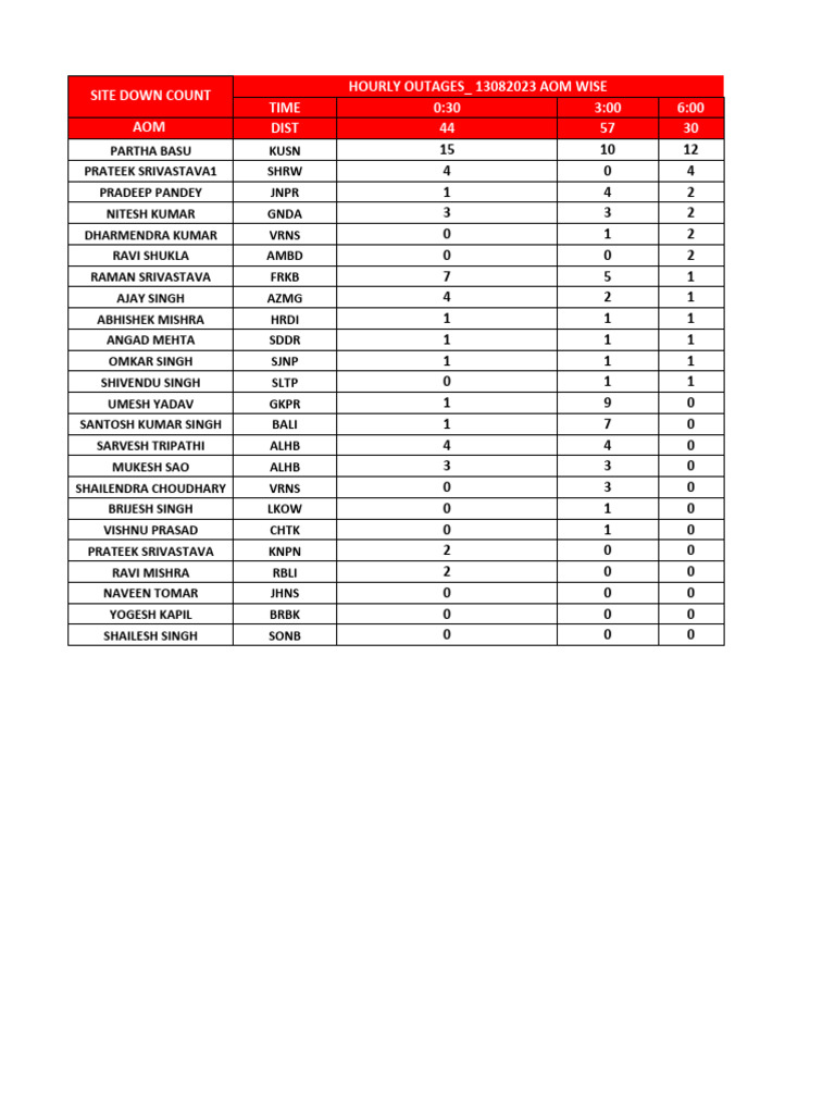 Indus Aom Wise Outage 13-Aug'23 | PDF