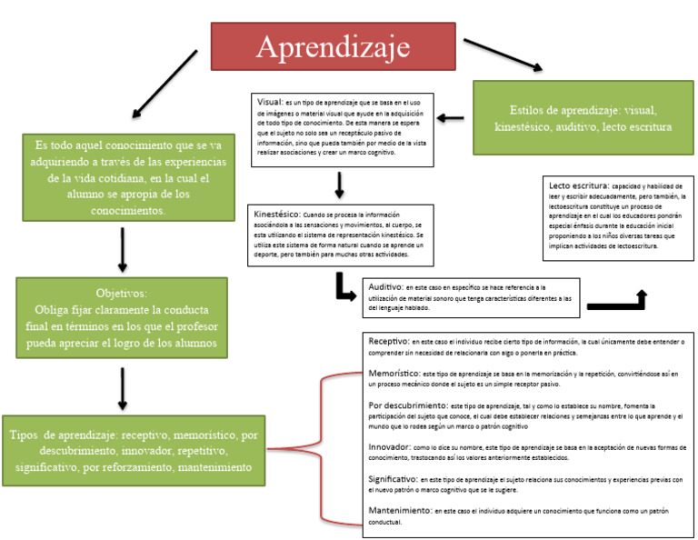 Aprendizaje | PDF | Aprendizaje | Conocimiento
