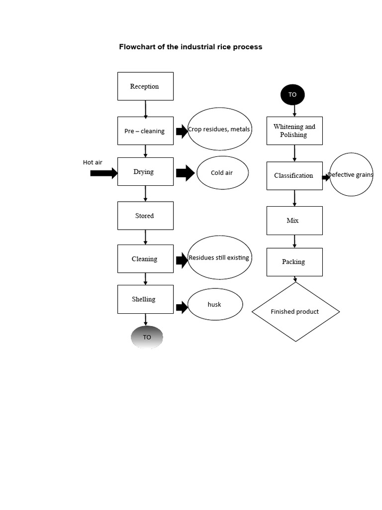 Flow Chart Of Rice Processing