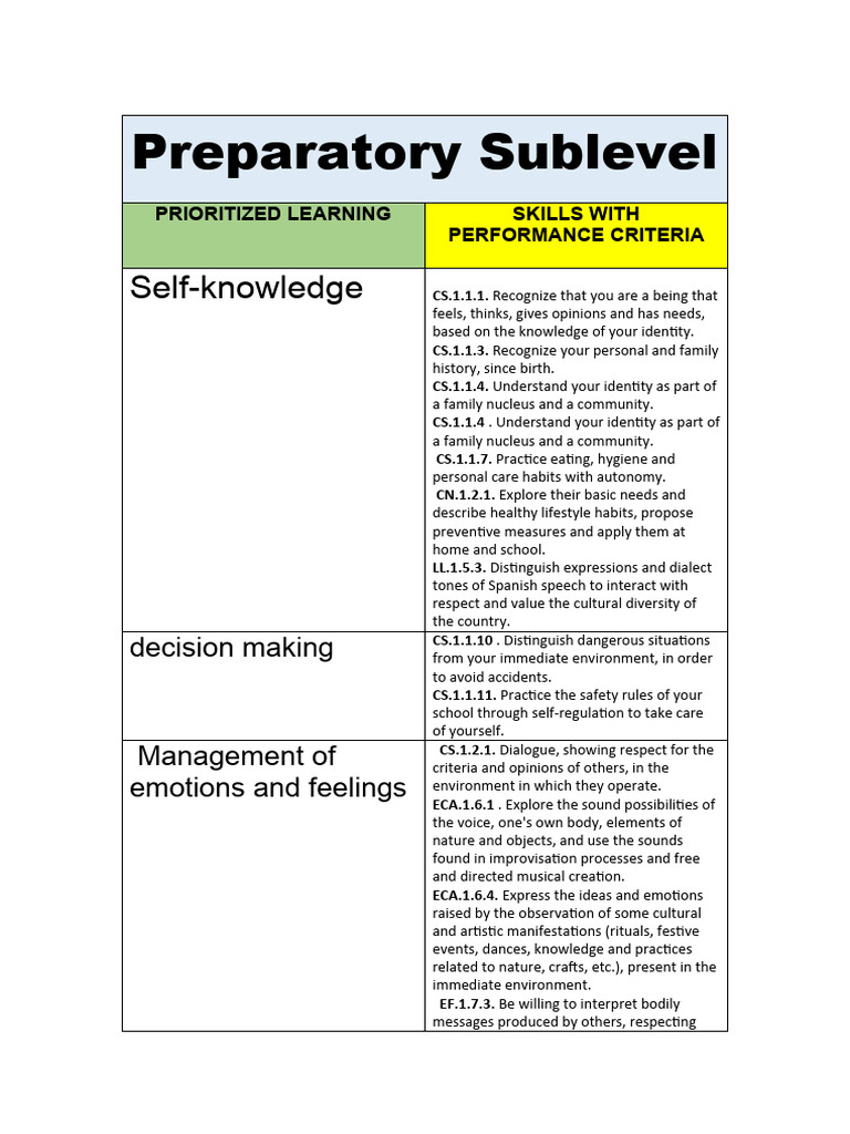 Comprehensive Human Development-Skills | PDF | Emotions | Identity ...